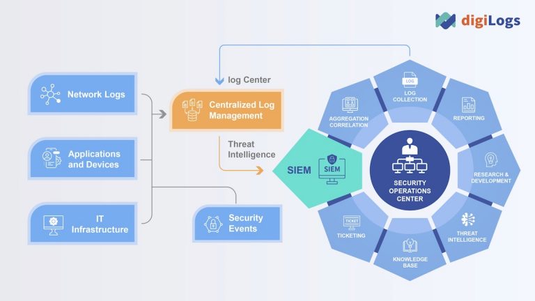 Centralized Log Management: Consolidating SOC Strategic Operation Core ...